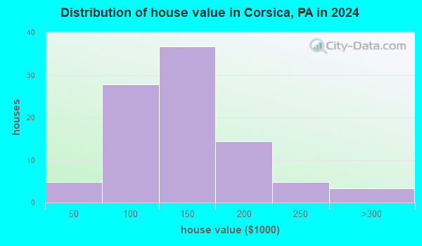 Corsica, Pennsylvania (PA 15829) profile: population, maps, real estate ...