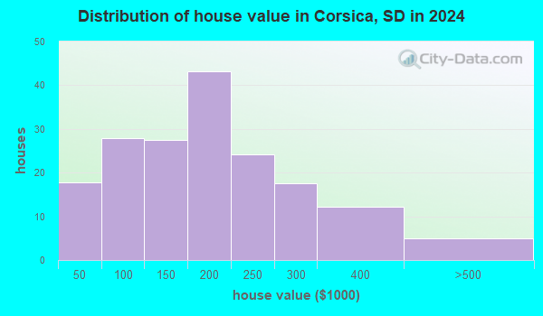 Corsica, South Dakota (SD 57328) profile: population, maps, real estate ...