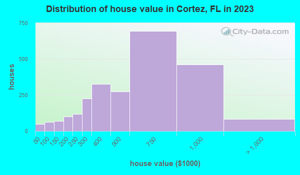 Cortez, Florida (FL 34210) profile: population, maps, real estate ...