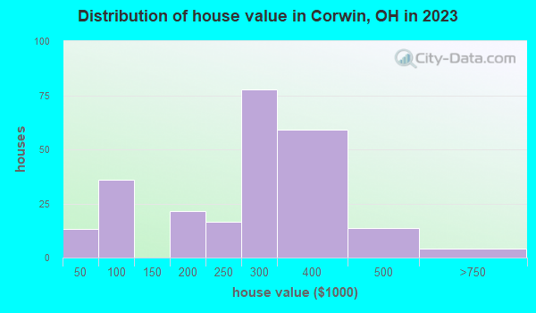Corwin, Ohio (OH 45068) profile: population, maps, real estate ...