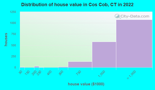 Cos Cob, Connecticut (CT 06807) profile: population, maps, real estate ...