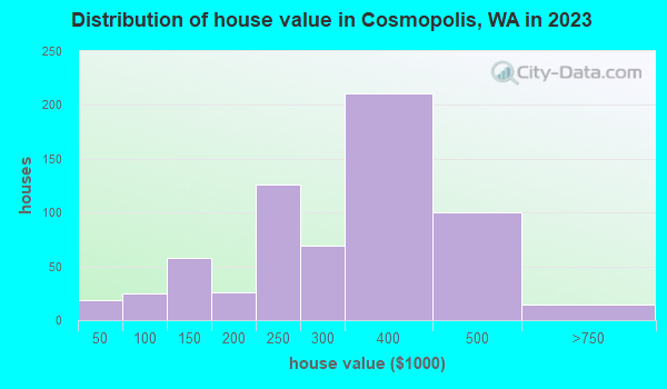 Cosmopolis, Washington (WA 98537) profile: population, maps, real ...