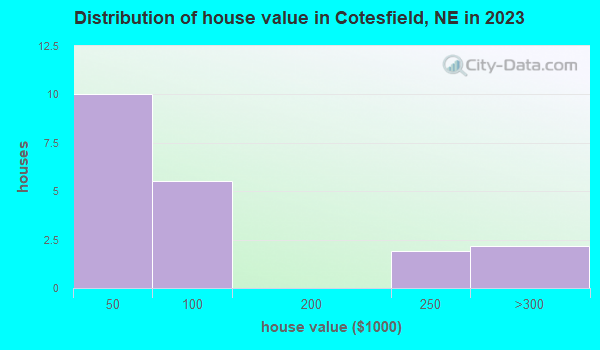 Cotesfield, Nebraska (NE 68835) profile: population, maps, real estate ...