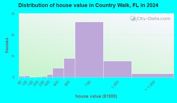Country Walk, Florida (FL 33186, 33196) profile: population, maps, real ...