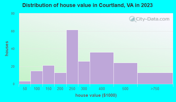 Courtland, Virginia (VA 23837) profile: population, maps, real estate ...