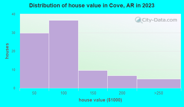 Cove, Arkansas (AR 71937) profile: population, maps, real estate ...