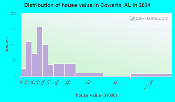 Cowarts, Alabama (AL) profile: population, maps, real estate, averages ...