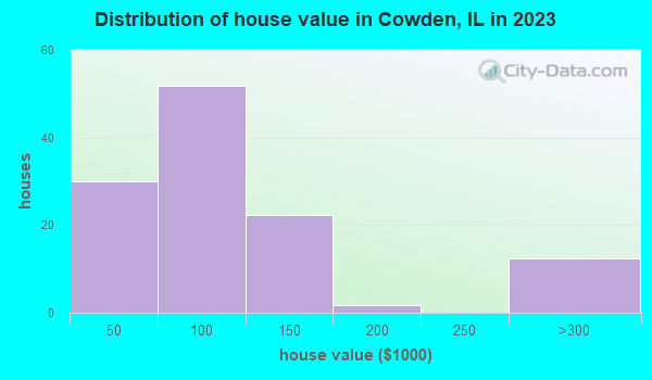 Cowden, Illinois (IL 62422) profile: population, maps, real estate ...