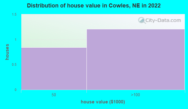 Cowles, Nebraska (NE 68930) profile: population, maps, real estate ...