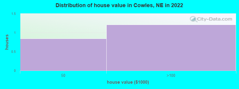 Cowles, Nebraska (NE 68930) profile: population, maps, real estate ...