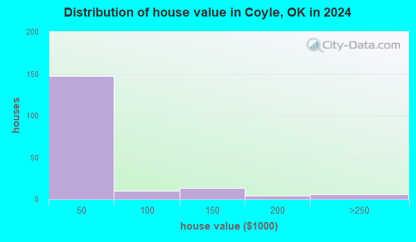 Coyle, Oklahoma (OK 73027, 73050) profile: population, maps, real ...