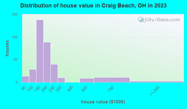 Craig Beach, Ohio (OH 44429) profile: population, maps, real estate ...