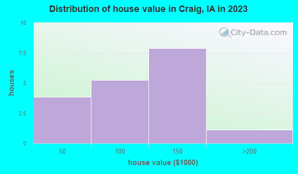 Craig, Iowa (IA 51031) profile: population, maps, real estate, averages ...