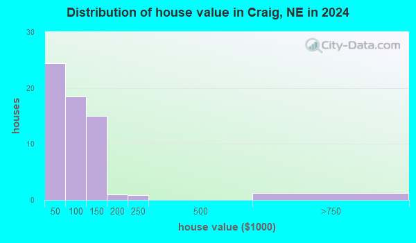 Craig, Nebraska (NE 68019) profile: population, maps, real estate ...