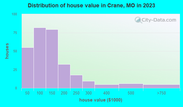 Crane, Missouri (MO 65633) profile: population, maps, real estate ...