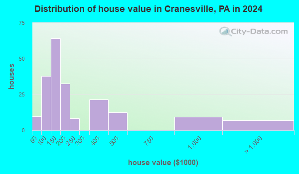 Cranesville, Pennsylvania (PA 16410) profile: population, maps, real ...