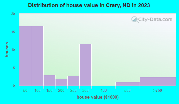 Crary, North Dakota (ND 58327) profile: population, maps, real estate ...