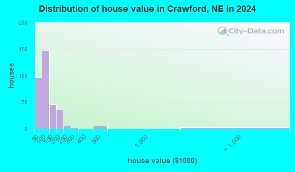 Crawford, Nebraska (NE 69339) profile: population, maps, real estate ...