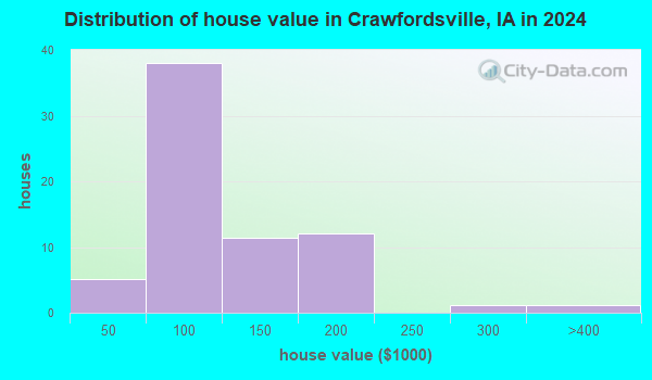 Crawfordsville, Iowa (IA 52621) profile: population, maps, real estate ...