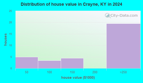 Crayne, Kentucky (KY 42064, 42411) profile: population, maps, real ...
