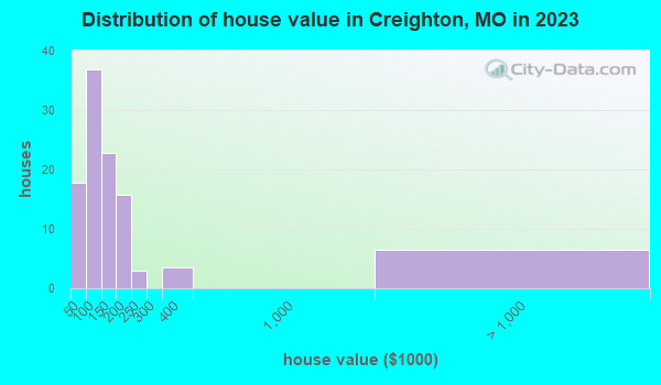 Creighton, Missouri (MO 64739) profile: population, maps, real estate ...