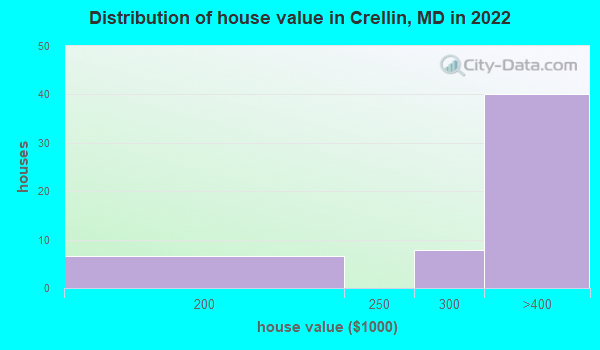 Crellin, Maryland (MD 21550) profile: population, maps, real estate ...