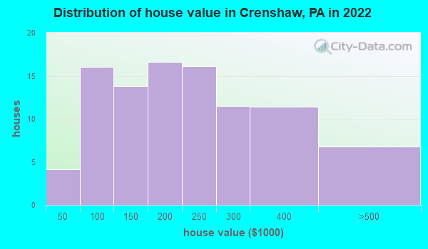Crenshaw, Pennsylvania (PA 15823) profile: population, maps, real ...