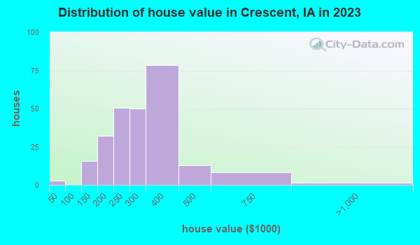 Crescent, Iowa (IA 51526, 51542) profile: population, maps, real estate ...