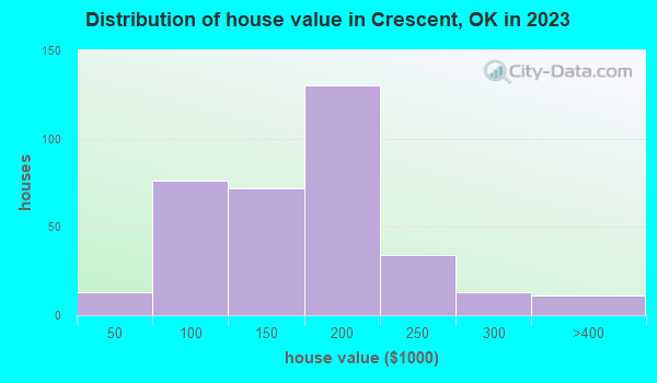 Crescent, Oklahoma (OK 73028) profile: population, maps, real estate ...