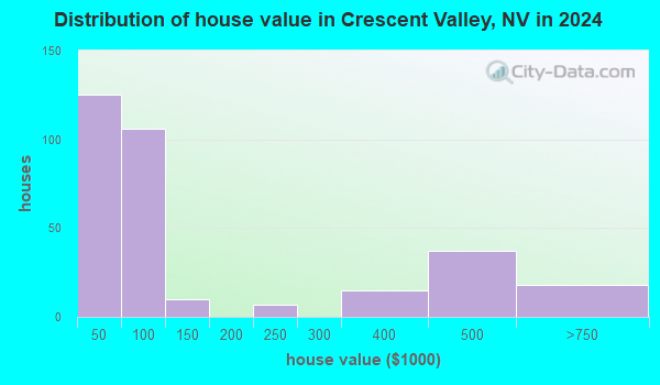 Crescent Valley, Nevada (NV 89821) profile: population, maps, real ...