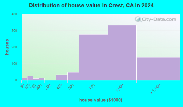Crest, California (CA 92021) profile: population, maps, real estate ...