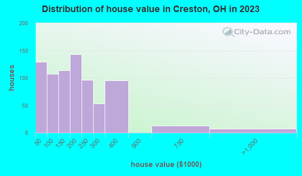 Creston, Ohio (OH 44217) profile: population, maps, real estate ...
