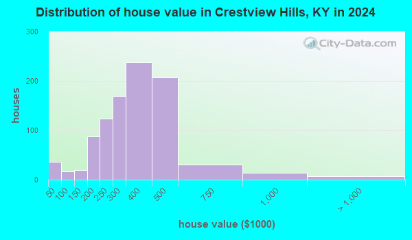 Crestview Hills, Kentucky (KY 41017) profile: population, maps, real ...