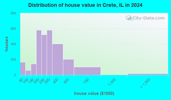 Crete, Illinois (IL) profile: population, maps, real estate, averages ...