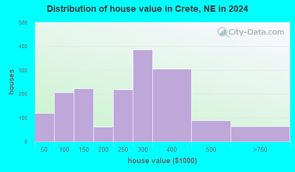 Crete, Nebraska (NE 68333) profile: population, maps, real estate ...