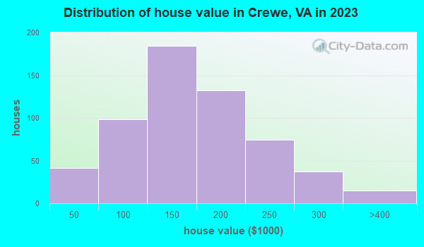 Crewe, Virginia (VA 23930) profile: population, maps, real estate ...