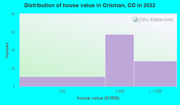 Crisman, Colorado (CO) profile: population, maps, real estate, averages ...