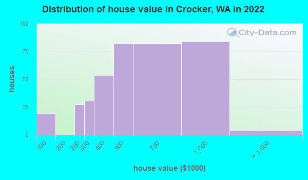 Crocker, Washington (WA) profile: population, maps, real estate ...