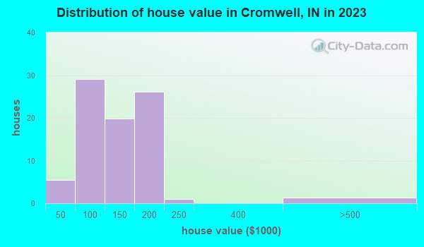 Cromwell, Indiana (IN 46732) profile: population, maps, real estate ...