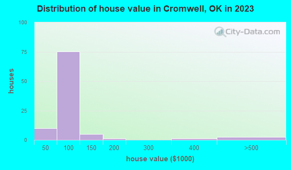 Cromwell, Oklahoma (OK 74837, 74884) profile: population, maps, real ...