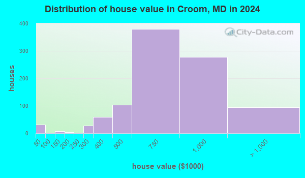 Croom, Maryland (MD) profile: population, maps, real estate, averages ...