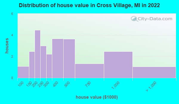 Cross Village, Michigan (MI 49740) profile: population, maps, real ...