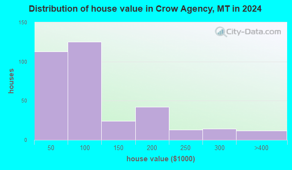 Crow Agency, Montana (MT 59022) profile: population, maps, real estate ...