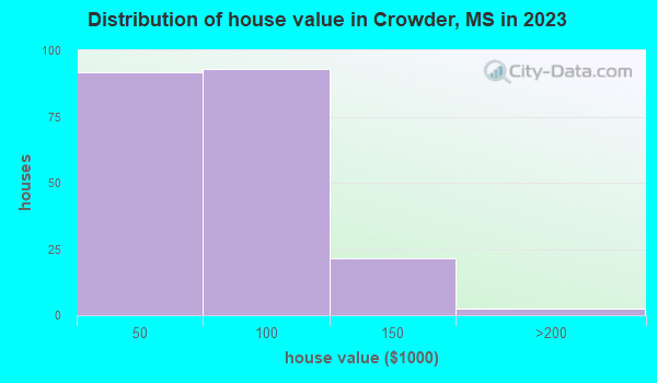 Crowder, Mississippi (MS 38622, 38643) profile: population, maps, real ...