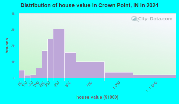 Crown Point, Indiana (IN 46307) profile: population, maps, real estate ...