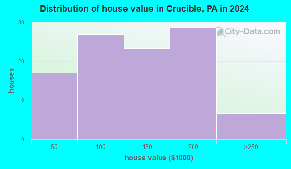 Crucible, Pennsylvania (PA 15325, 15357) profile: population, maps ...
