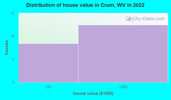 Crum, West Virginia (WV 25669) profile: population, maps, real estate ...