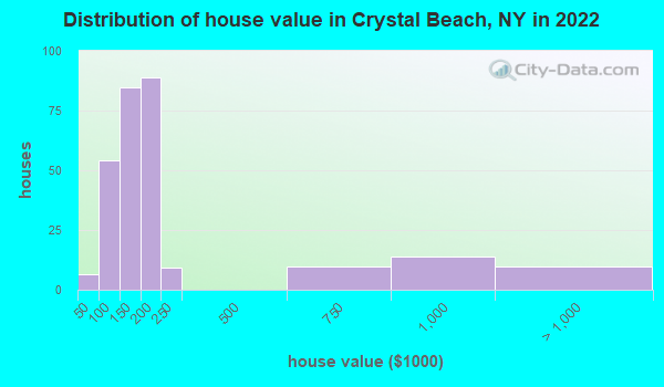 Crystal Beach, New York (NY 14544) profile: population, maps, real ...