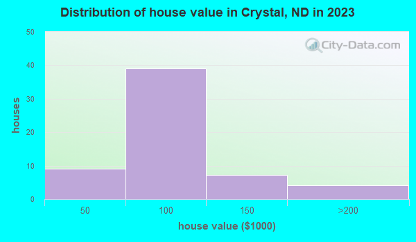 Crystal, North Dakota (ND 58222) profile: population, maps, real estate ...