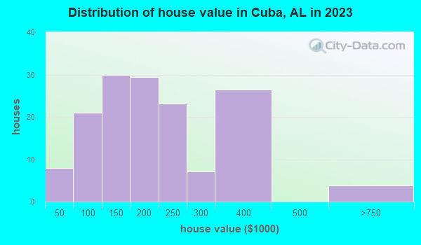 Cuba, Alabama (AL 36907) profile: population, maps, real estate ...